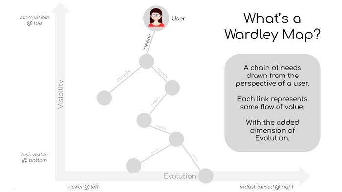 Wardley mapping - Cynefin.io